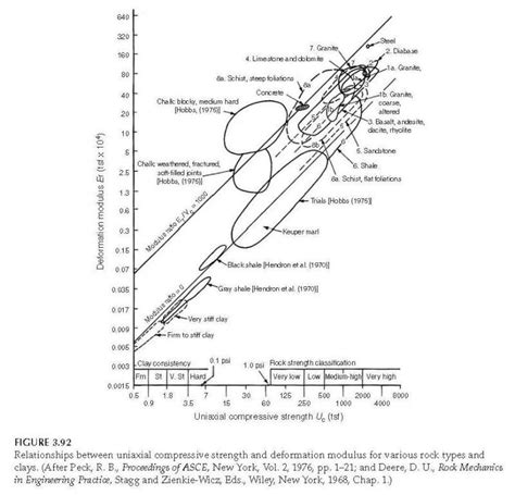 Constrained Modulus Estimate For Hard Clay Foundation Engineering Eng Tips