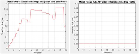 using integrators in matlab to simulate the motion of an object mike