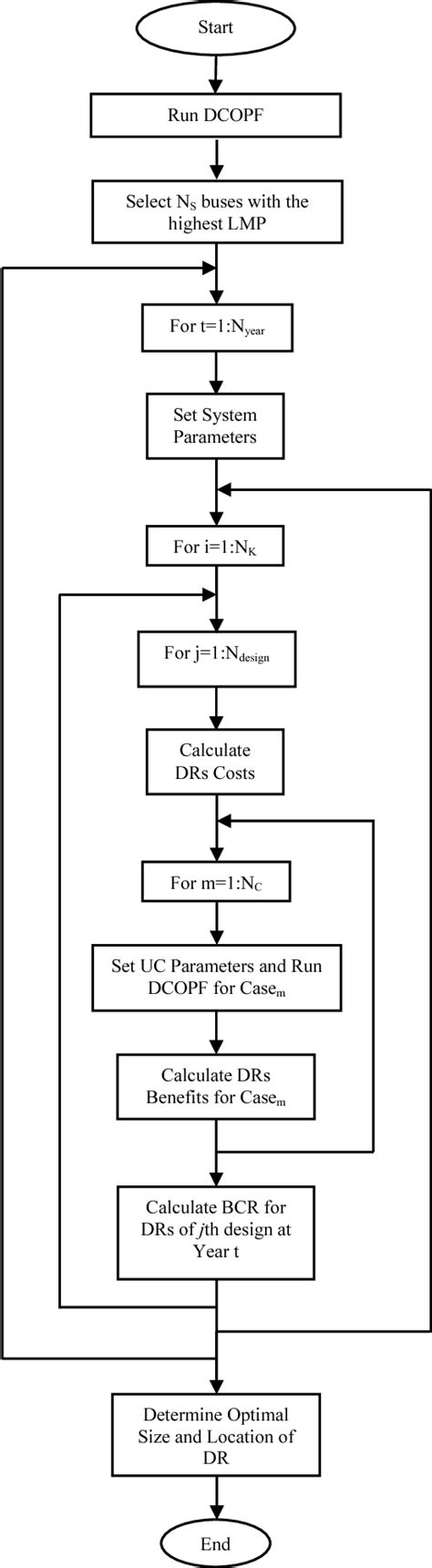 Figure 1 From Optimal Placement And Sizing Of Distributed Resources For Congestion Management