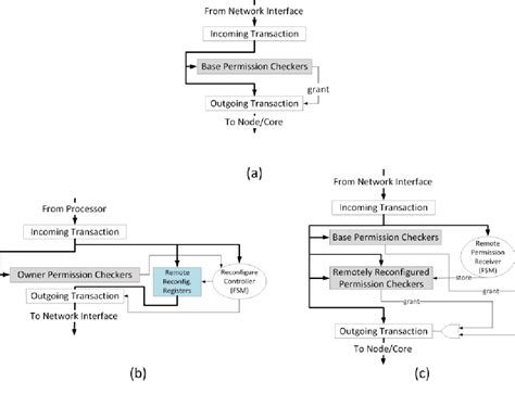 Figure 3 From An Automated Security Aware Approach For Design Of