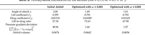 Table 2 From An Inverse Design Method For Airfoils Based On Pressure