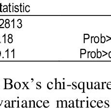 Test Of Equality Of Covariance Matrices Across Two Samples Download Table
