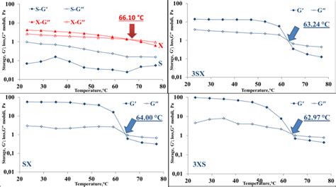 The Temperature Dependency Of Storage G′ And Loss Modulus G″ During