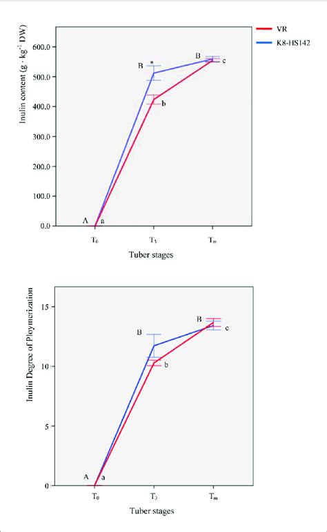 Inulin Content And Degree Of Polymerization Dp In Tubers Of Download Scientific Diagram