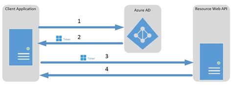 Using The OAuth Client Credentials Flow Baeke Info