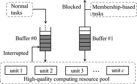 Cloud Architecture With Heterogeneous Tasks Download Scientific Diagram