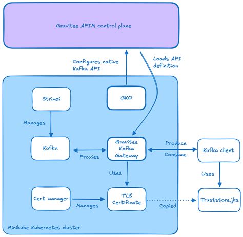 Setting Up A Kubernetes Native Kafka Proxy
