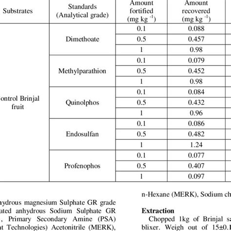 Method Validation Result By Recovery Analysis Download Table