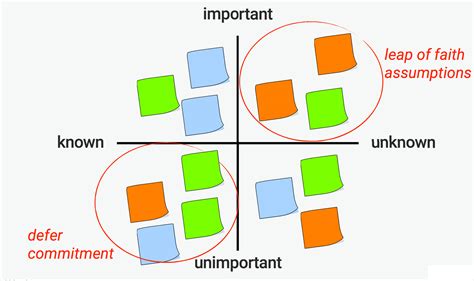 Assumption Mapping Based On The Desirability Feasibility By