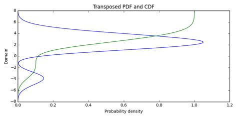 Random Deviates Of Non Uniform Distributions — Justin Willmert
