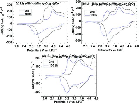 Differential Capacity Plots Of Li 1 2 Ni 0 16 Mn 0 56Àx Mg X Co 0 08 O
