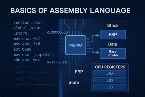 X86 And X64 Assembly From Scratch Genxcyber