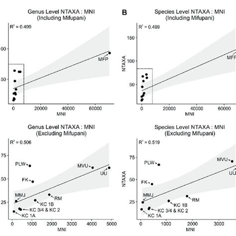 Ntaxa Mni Plots At Genus Level A And Species Level B With Linear