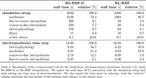 Table 2 From Robust Radial Basis Function Interpolation Based On