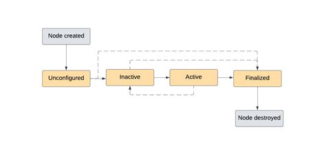 how to use ros 2 lifecycle nodes