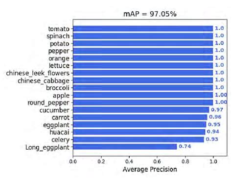 figure 8 from an improved soft cbam yolov5 algorithm for fruits and vegetables detection and