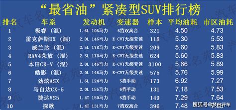 最新！“最省油”suv排行榜更新，37款车型表现出色，有你的车么？搜狐汽车搜狐网