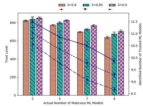 Smart City Traffic Flow Prediction Use Case The Effect Of Malicious Download Scientific