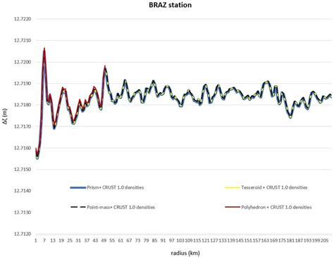 Differences Between Rtm And Bgs Height Anomalies Δζ On The Download Scientific Diagram