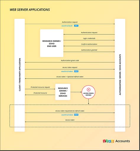 Kaizen 116 Client Types In Zoho Api Console