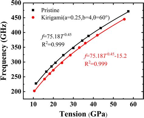 Effect Of Tension On The Resonant Frequency Of Pristine Graphene With Download Scientific