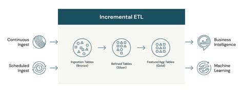 Incremental Load Vs Full Load ETL Key Differences Examples Estuary