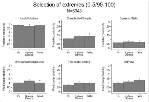 Predicted Probabilities Estimated Via Binomial Logistic Regression Of