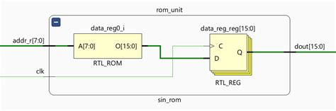 Systemverilog Study Notes Ddfs Direct Digital Frequency Synthesis For
