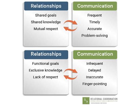 Relational Coordination Model Gittell 2016 Download Scientific Diagram