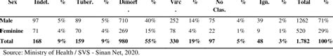 Distribution Of Cases By Sex And Clinical Form Of Leprosy Download