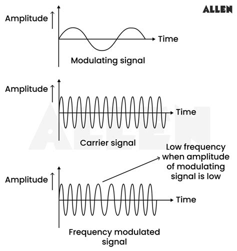Mastering The Principles Of Communication Key Concepts Principles And Applications