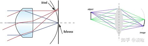几何光学像差 知乎