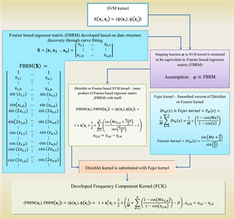 Frequency Component Kernel Fck Development Procedure Download Scientific Diagram