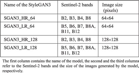 Table Ii From Multispectral Satellite Image Generation Using Stylegan3 Semantic Scholar