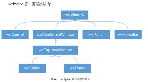 Wxpython图形用户界面编程 Csdn博客