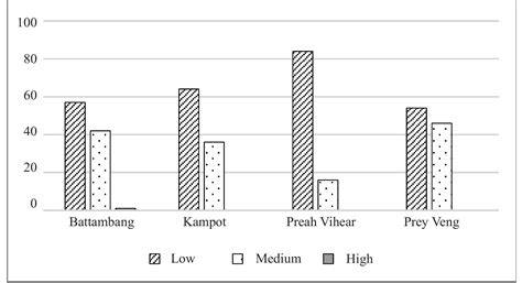 Source Survey May 2019 Note Pearson Chi Square Test Is