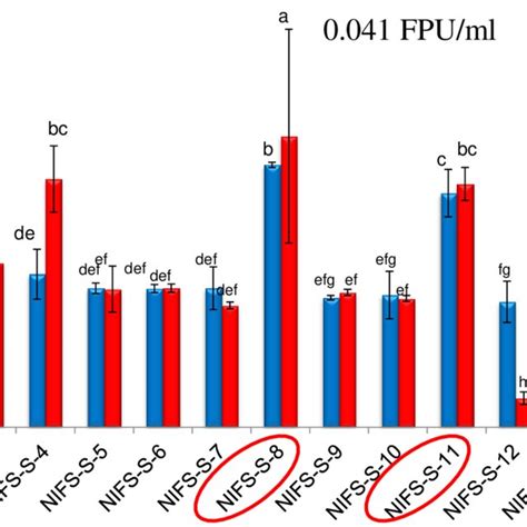 2the Comparison Of Total Cellulase Activities Of Bacteria Download