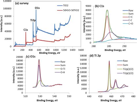A The Xps Spectra Of Both Tio2 Nanoparticles And 50 Rgo50 Tio2