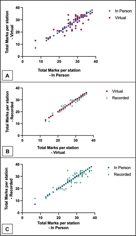 Combined Inter Modality Correlations For Each Assessment Modality Download Scientific Diagram