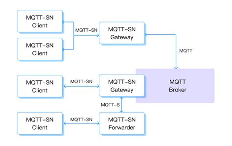 Exploring Mqtt Sn A Comprehensive Guide Emq