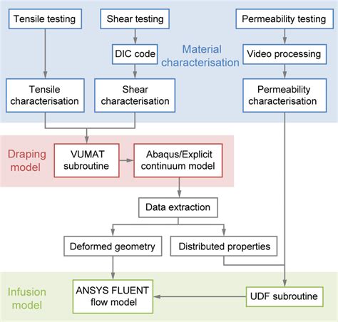 Flow Diagram Of The Complete Process Model CPM Download Scientific Diagram