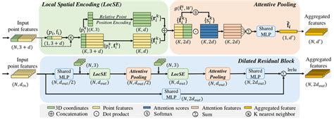 the architecture of the local feature aggregation module of randla net
