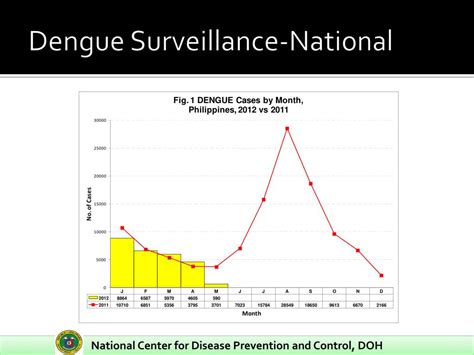 Ppt National Dengue Prevention And Control Program Powerpoint Presentation Id 4187951