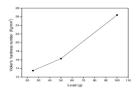Plot Of Load Versus Hardness Number Download Scientific Diagram