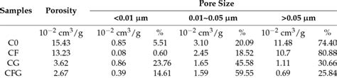 Porosity And Pore Size Distribution Of Samples Download Table