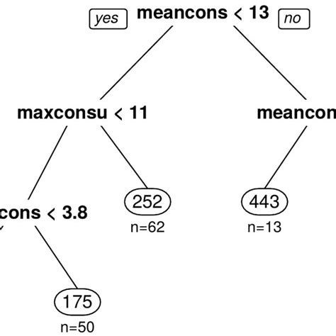 Local Interpretable Explanation Of Dt Model Download Scientific Diagram