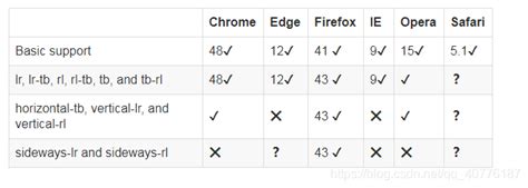 Css中margin属性值百分比的使用margin 百分比 Csdn博客