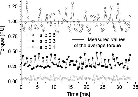 Computed Time Behavior And Average Measured Value Of Torque For Three