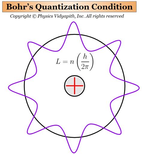 Bohrs Quantization Condition ~ Physics Vidyapith ️
