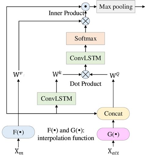 figure 1 from a hierarchical spatial temporal cross attention scheme